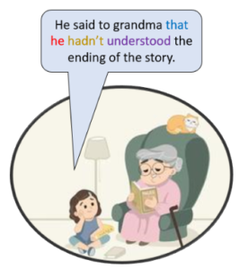 Reported Speech for Class 8 English Grammar