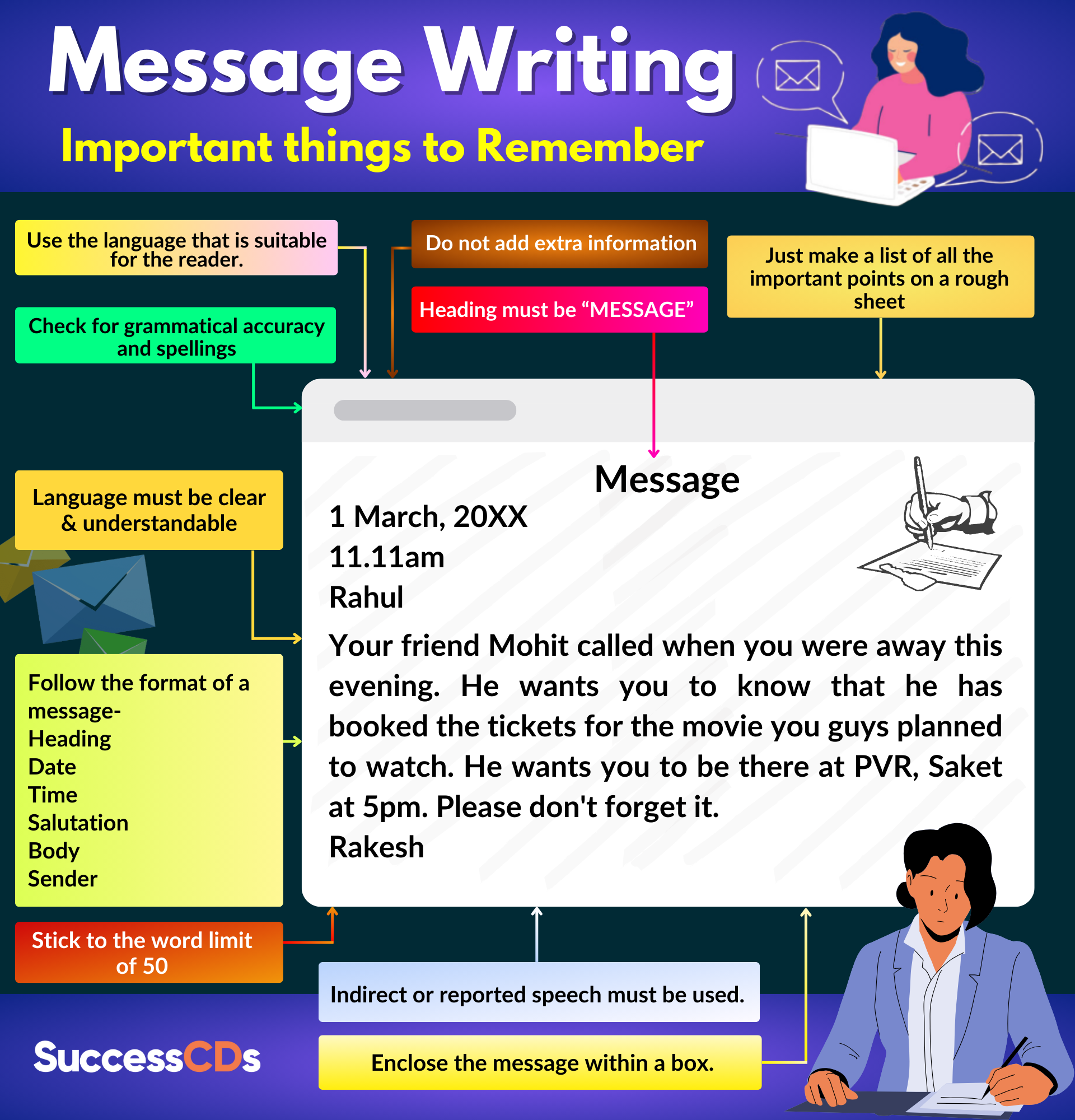 Message Writing format and examples for Class 6, 7, 8,