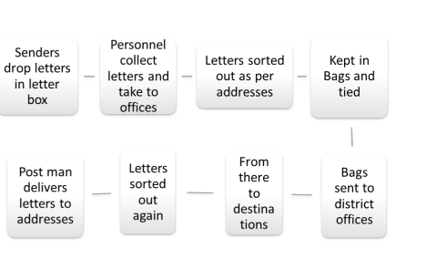 Information Transfer - Types, Examples, Exercises