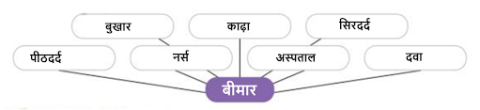 Nahi Hona Bimar Question Answers (Important) | Class 7 Hindi Chapter 5