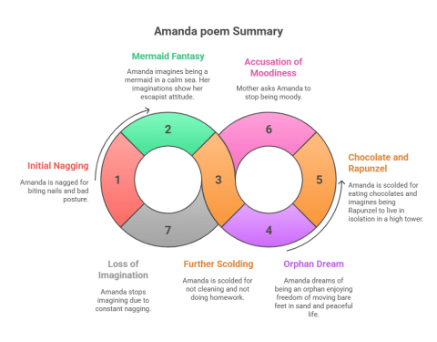 Amanda Summary, Explanation, Word meanings Class 10